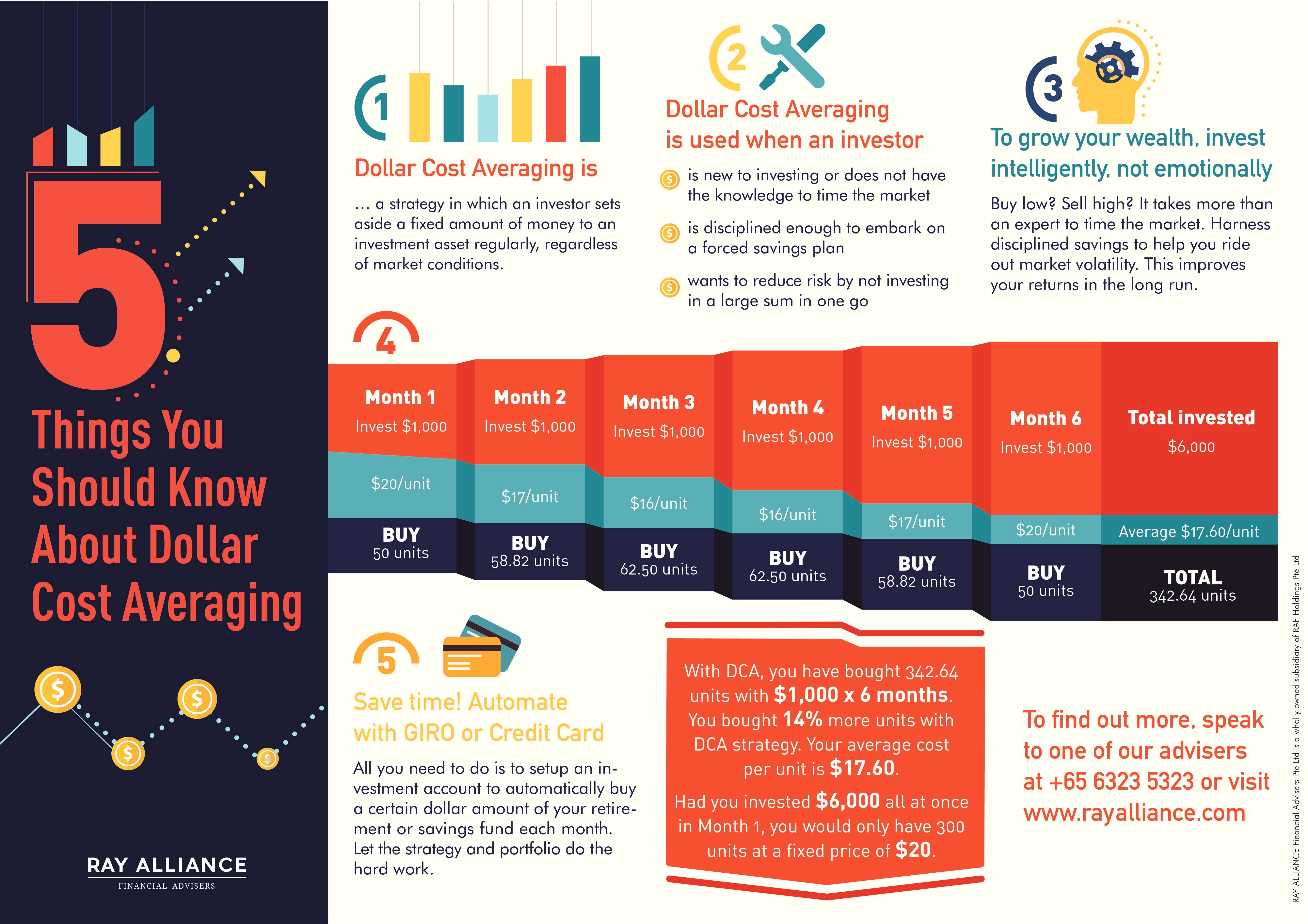 5 Things You Should Know About Dollar Cost Average